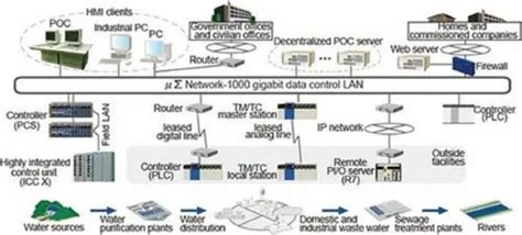 Scada Control Systems Automation Applications At ₹ 30000 In Ahmedabad