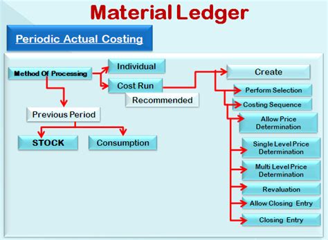 Material Ledger In SAP S 4HANA