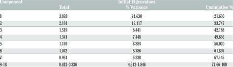 Variance And Cumulative Values Of Main Components Download