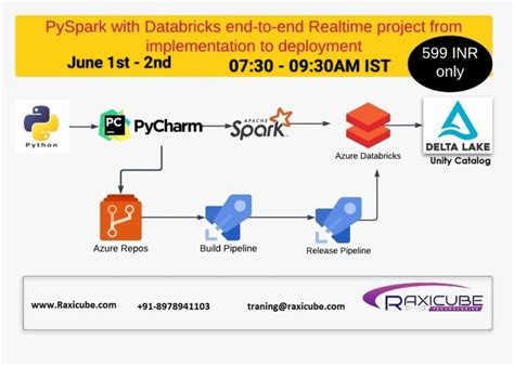 Realtime Project On Databricks With Pyspark And Ci Cd 💻 4 Hour Workshop With Project