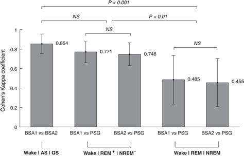 Inter‐rater Reliability Cohens Kappa Coefficient Of The Sleep State