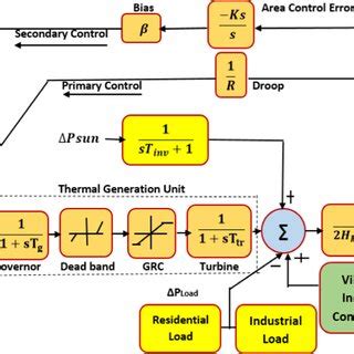 Dynamic Model Of Microgrid With High Renewable Injection Considering Download Scientific