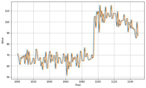 basics of time series prediction
