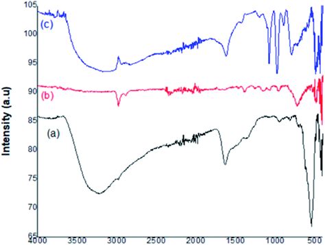 Ft Ir Spectra A Fe3o4 Nanoparticle B Fe3o4tio2 And C