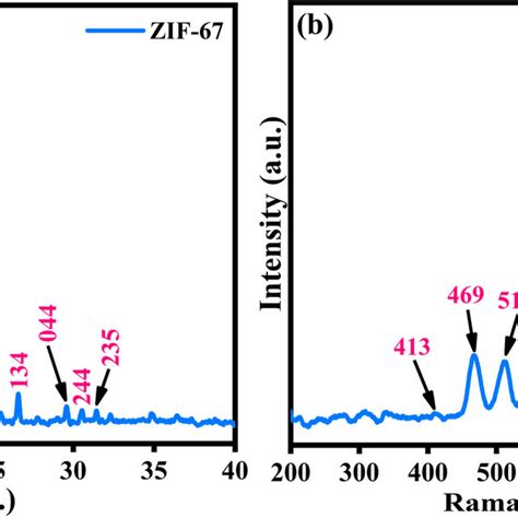 A X Ray Diffraction Pattern And B Raman Spectrum Of Synthesized Zif 67