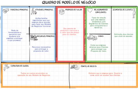 Modelo de negócio entenda o que é e como elaborar o de uma empresa FIA