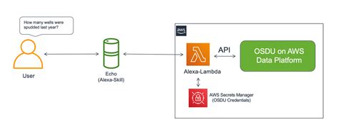 Use Your Voice With Amazon Alexa To Query Data In The Osdu Platform