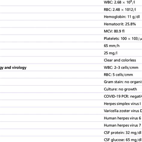 Laboratory Investigations Performed On Admission Download Scientific