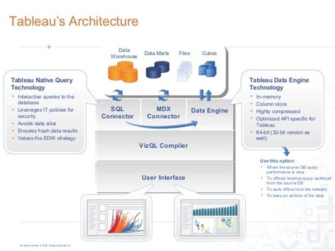 Tableau Architecture By Keith Douglas