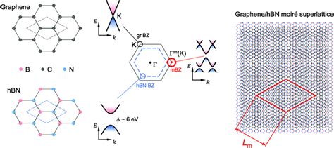 Graphene Hbn And Graphenehbn Moiré Superlattices Left Panel Shows Download Scientific