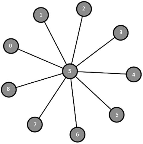 10 Nodes Connected In A Star Topology With Peerto Peer Links Each Node Download Scientific