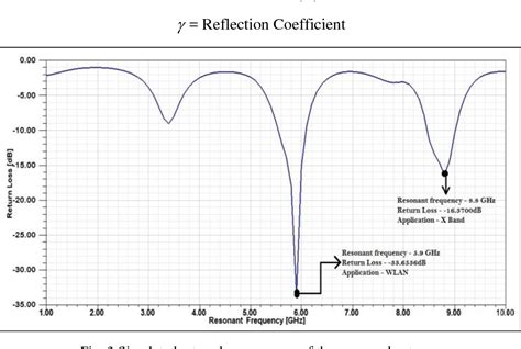 Figure 3 From Design And Development Of Iterative Square Ring Fractal Antenna For Dual Band