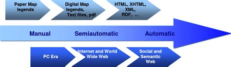 Spatial Metadata Generation Approaches Types And Technological Initiatives Download Scientific