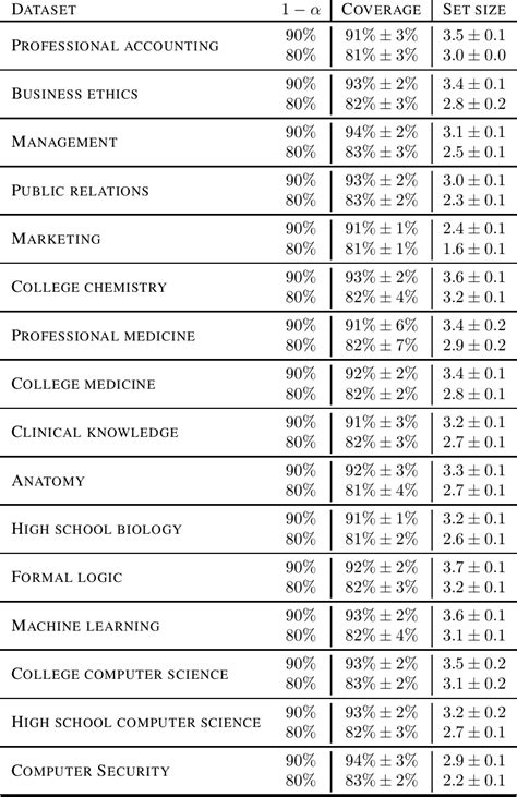 Conformal Prediction With Large Language Models For Multi Choice Question Answering Paper And