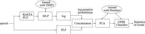 Table 1 From Using Rasta In Task Independent Tandem Feature Extraction Semantic Scholar