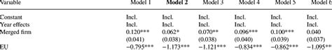 Fixed Effects Negative Binomial Regression Predicting Number Of Biotech