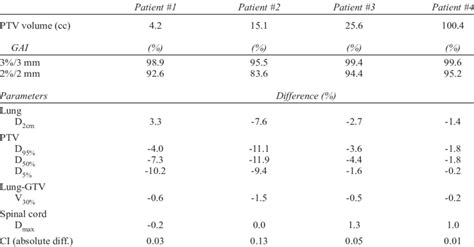 Comparison Of The Results Between The Dose Distributions From Original