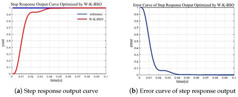 Actuators Free Full Text Application Of Local Search Particle Swarm