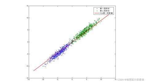 机器学习之线性判别分析（linear Discriminant Analysis） Csdn博客