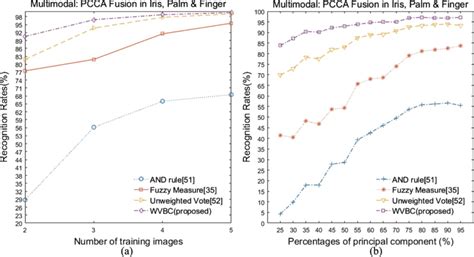 Comparison Of Recognition Performance In Multimodal System Using Download Scientific Diagram