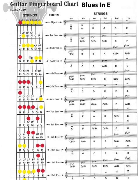 Guitar Lessons Now Stephan Nesrallah Guitar Scale Charts Learn Guitar Pinterest Guitar