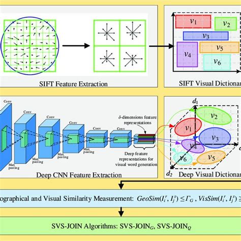 the framework to solve the svs join problem best view in color this