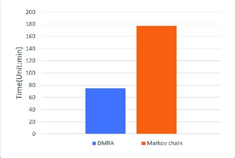 Comparison Of Running Time Between Markov Chain And Dmra Algorithm