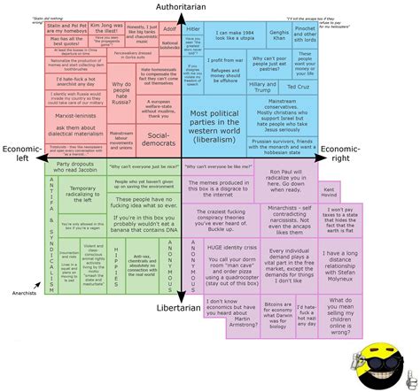 In Depth Now With More Libertarian Right Political Compass Know