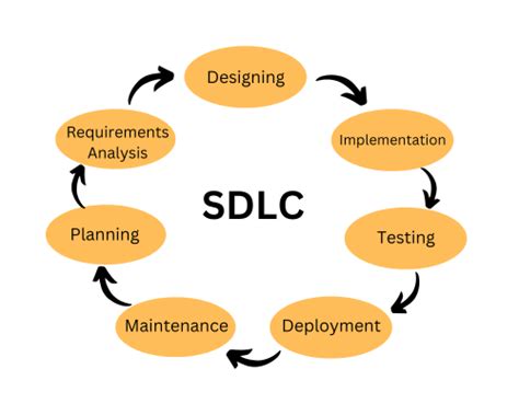 Difference Between Agile And Sdlc Tpoint Tech