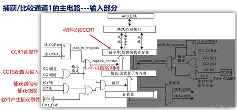 Stm32 Hal库开发学习(tim定时器)stm32 Hal Tim Csdn博客 Stm32 Hal库开发学习(tim定时器)stm32 Hal Tim Csdn博客