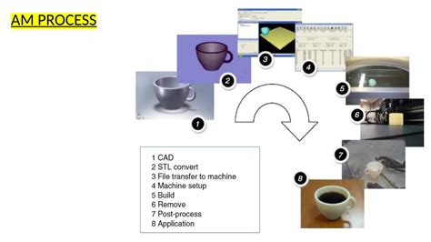 Additive Manufacturing Introduction Pptx