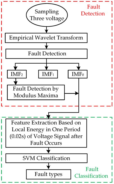 Short Circuit Fault Detection And Classification Using Empirical Wavelet Transform And Local