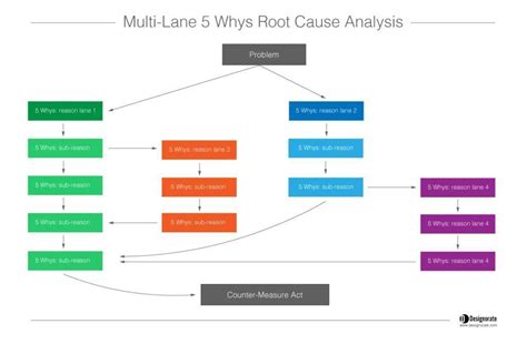 Rafiq Elmansy Phd Fhea Fdrs Frsa On Linkedin Rootcauseanalysis Designorate