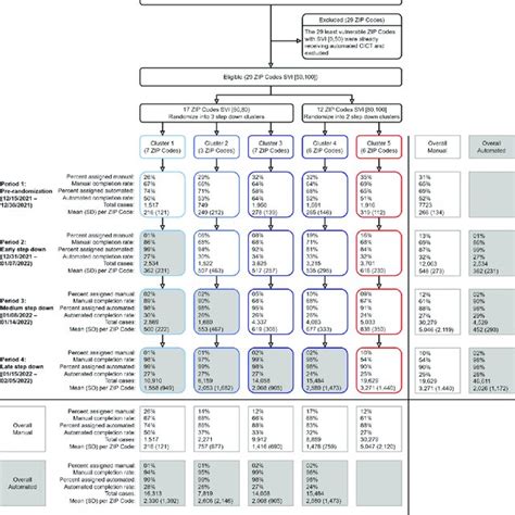 Consort Sw Crt Flowchart For The Stepped Wedge Cluster Randomized Download Scientific Diagram