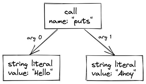 Code Scanning And Ruby Turning Source Code Into A Queryable Database The Github Blog