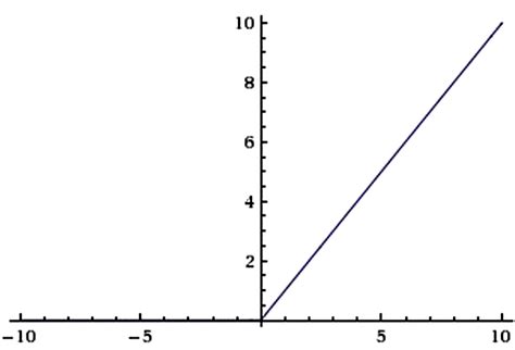 Relu Activation Function Graph Download Scientific Diagram