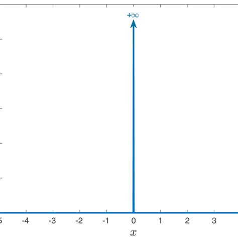 the dirac delta function potential and its wigner kernel with power h download scientific