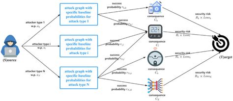 Modelling Threat Scenario Using Attack Graphs Download Scientific Diagram