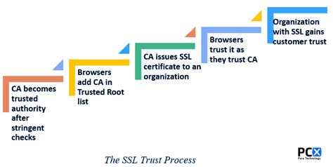 What Is An SSL And How Does It Work