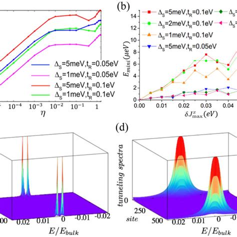 Lowest Abss For The Trivial Phase With λso60 Mev And μ−10 Ev Download Scientific Diagram