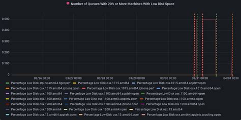 production [alerting] high number of machines with low disk space in some queue s · issue