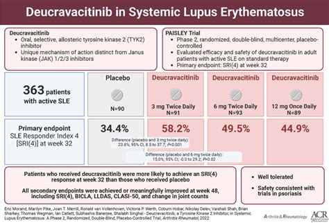 Deucravacitinib A Tyrosine Kinase 2 Inhibitor In Systemic Lupus