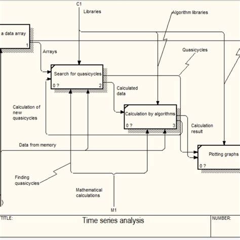 Time Series Analysis Decomposition Diagram Idef0 Download