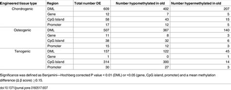 Number Of Age Related Differentially Methylated Loci Dml Genes Cpg Download Table