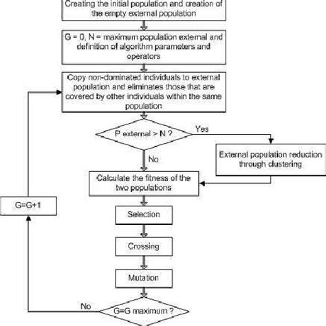 Flow Chart Of The Spea Algorithm Implemented Download Scientific Diagram
