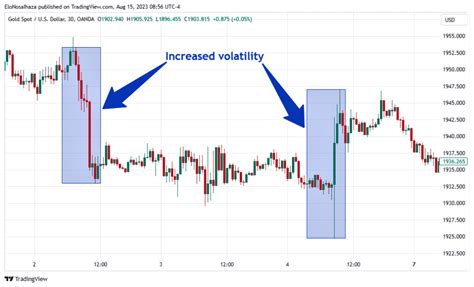 Mastering Trading In Volatile Markets Indicator Vault
