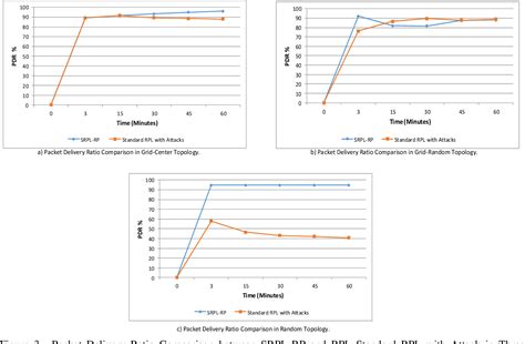 Figure 3 From Detection And Mitigation Of Rpl Rank And Version Number