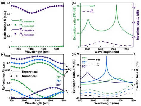 The Broadband Near Infrared Polarizer Based On Snse Sio2 Si Multilayer