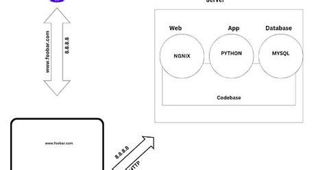 Distributed Web Infrastructure Album On Imgur