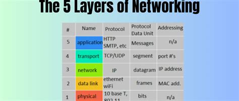 Understanding The 5 Layers Of Networking A Comprehensive Guide Huynh Technical Solutions